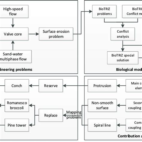 Framework Of The Multi Source Coupling Bionic Download Scientific Diagram