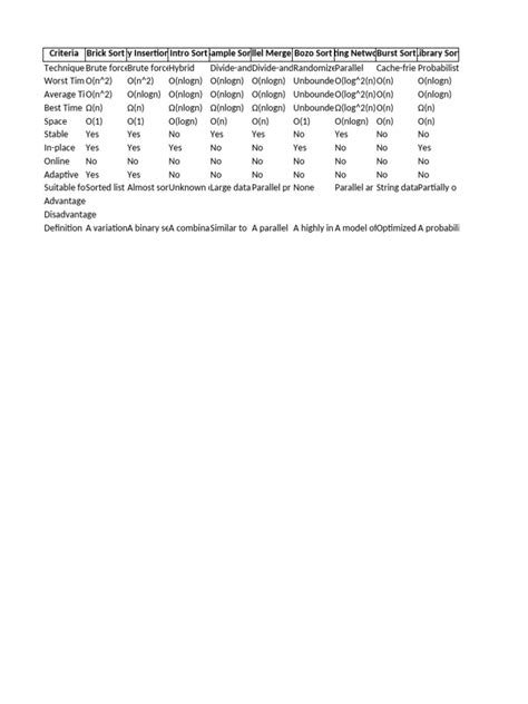 Sortingalgorithmsfullcomparison Pdf Time Complexity Computing
