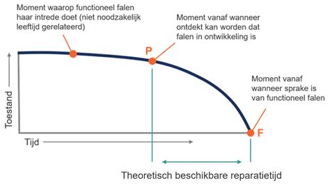 Kennisartikel Toestandsafhankelijk Onderhoud Obv De P F Curve Pragma