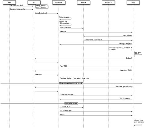 Ironic技术分享 · Openstack