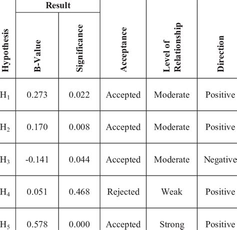 Summary Of Hypothesis Test Results Download Scientific Diagram