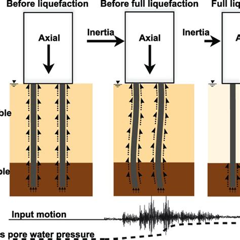 Pdf Modal Analysis Of Pile‐supported Structures During Seismic