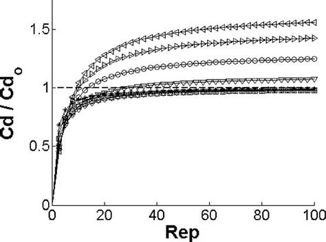 Figure Drag Coefficient Modifications Occurring As A Result Of The