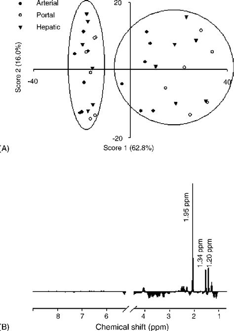 A Pca Score Plot Showing The Two First Principal Components For