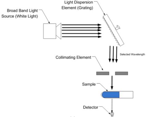 How Accurate Is A Spectrophotometer At Tim Long Blog