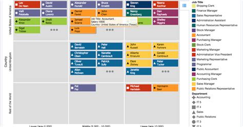 Practical Experience On Oracle Products Adf Dvt Nbox Visualisation