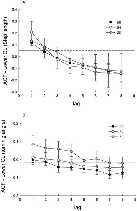 Autocorrelation Mean ± Standard Error Estimated For Three Thermal