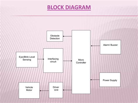 Eye Blink Sensor Cum Accident Controller Ppt