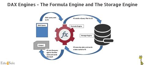 Bharti Singhal On Linkedin Dax Engines The Formula Engine And The Storage Engine