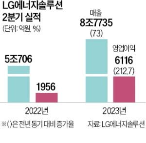 전기차배터리 만대분 리튬LG엔솔 역대 최대 규모 확보 한국경제