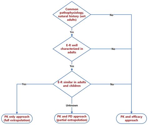 Extrapolation In Pediatric Programs