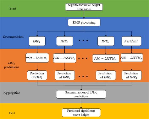Flowchart Of The Hybrid Emd Pso Lssvm Prediction Model The Flow Chart