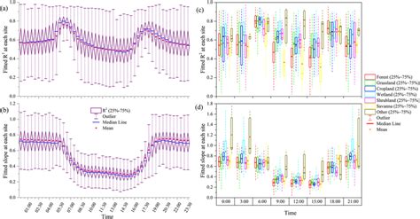 Intra Day Distribution Of The Linear Fitted R 2 A C And Slope B D