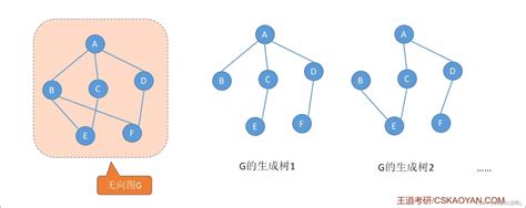 王道数据结构笔记06—图（c语言） 王道图的基本操作c语言 csdn博客