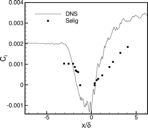 Figure 16 From Analysis Of Shockwaveturbulent Boundary Layer