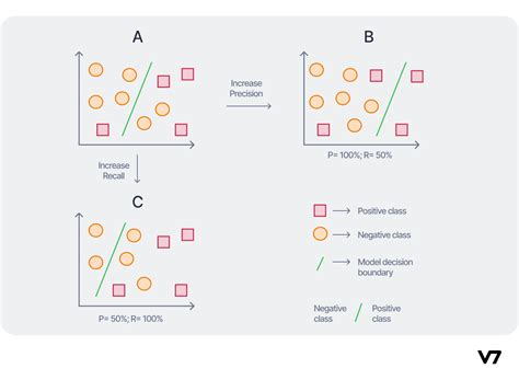 precision vs recall differences use cases and evaluation