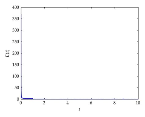 Time Evolution Of The Synchronization Errors E T Download Scientific Diagram