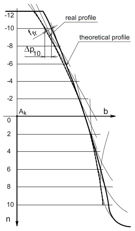 Options On Tooth Profile Modification By Hob Adjustment