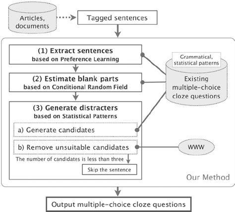 Flow Of Generating Multiple Choice Cloze Questions Download