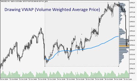 Total Volume Profile Buy Trading Indicator For Metatrader 5