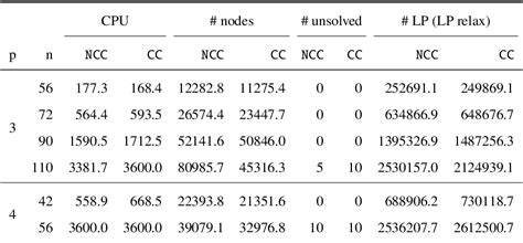 Table 2 From Enhancing Branch And Bound For Multi Objective 0 1