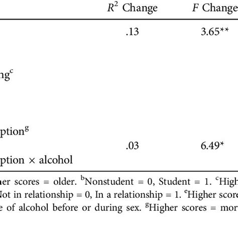 multiple regression analysis predicting the number of sexual acts tried