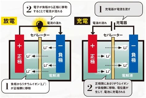 イチから分かるリチウムイオン電池：日経ビジネス電子版