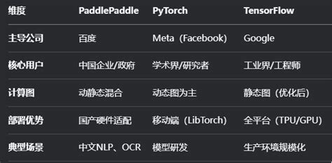 Paddlepaddle，pytorch，tensorflow主流深度学习技术的对比分析paddle和pytorch Csdn博客