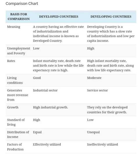 State 3 Difference Between Developed Countries And Developing Countries Edurev Class 10 Question