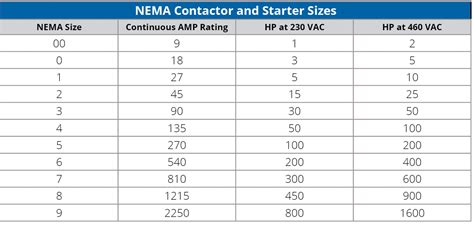 Motor Contactor Sizing Chart At Amy Leighton Blog