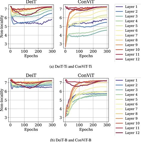 Convit Improving Vision Transformers With Soft Convolutional Inductive