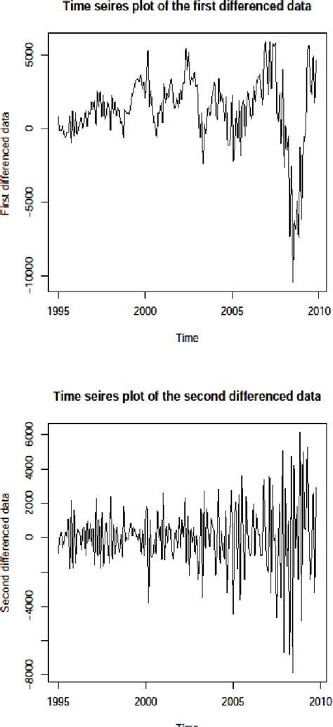 Figure 2 From Over Differencing And Forecasting With Non Stationary