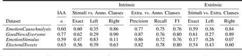 Token Sequence Labeling Vs Clause Classification For English Emotion Stimulus Detection