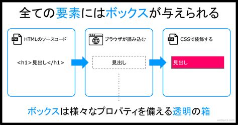 Cssのボックス・モデルを理解する ウェブランサー