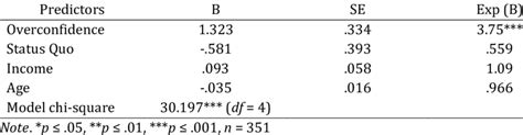 logistic regression model 2 with saving as dependent variable