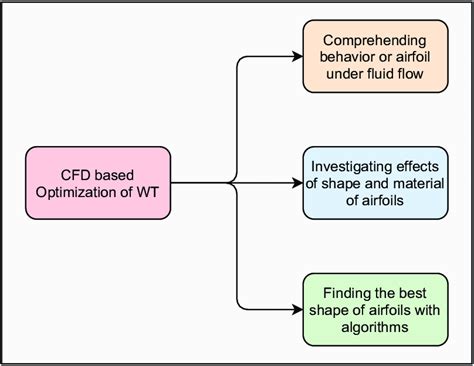 an illustration for computer fluid dynamics cfd based optimization of