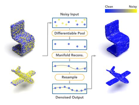 [review] differentiable manifold reconstruction for point cloud denoising