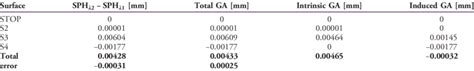 Conversation Of Seidels Spherical Aberration Coefficients And Of The Download Scientific