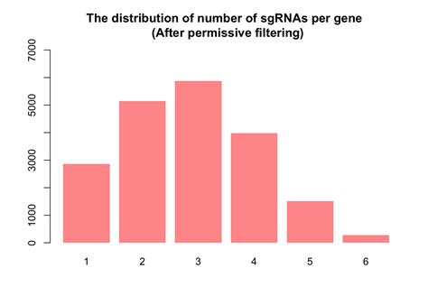 Preprocessing The Data Analysing Crispr Screens With Edger