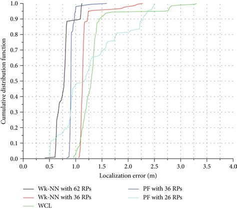 Cdf Of The Localization Estimation Error At A Fixed Place In The Testbed 1 Download