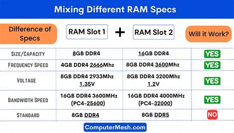 Can You Mix RAM Sizes And Speed It Is Recommended Or Not