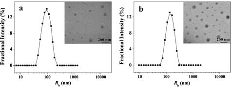Figure 2 From Facile One Pot Synthesis Of Glucose Sensitive Nanogel Via