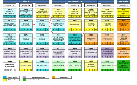 Figura A Mapa Curricular De La Licenciatura En Física Fuente Uabc