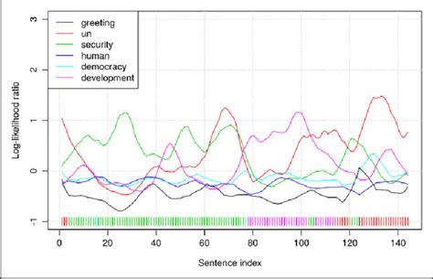 Smoothed Topic Likelihood Ratios In Speech By Ukraine In 1993 Note