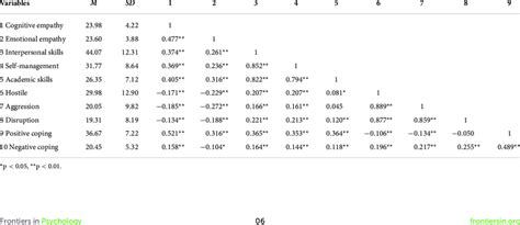 Means Standard Deviations Of Key Variables And Pearsons Correlations