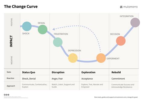 Kubler Ross Change Curve Mutomorro Change For Good