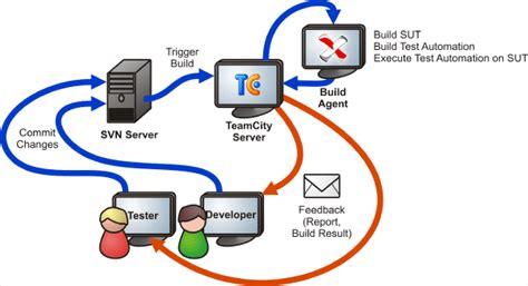 11 Best Software Configuration Management Tools Scm Tools In 2024