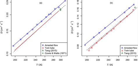 A Diffusion Coefficient Of Methane In Air Recommended Value Of D Download Scientific