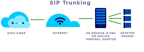 Sip Trunking Enterprise Ziply Fiber