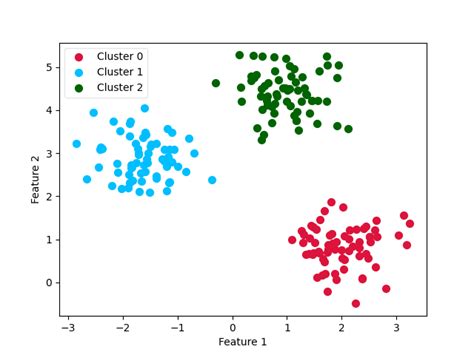 An Introducing Example To Clustering With An Mlp And The Mmd Gemini — Gemclus 0 2 0 Documentation
